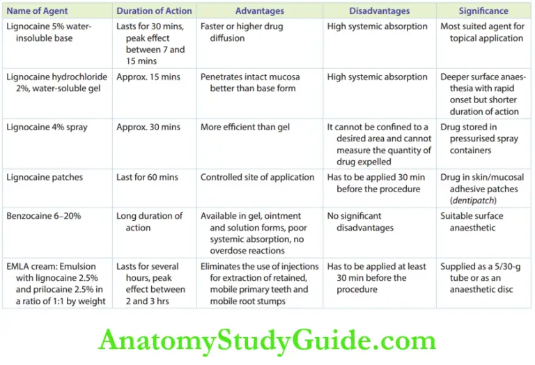 Local Anaesthesia Notes - Anatomy Study Guide