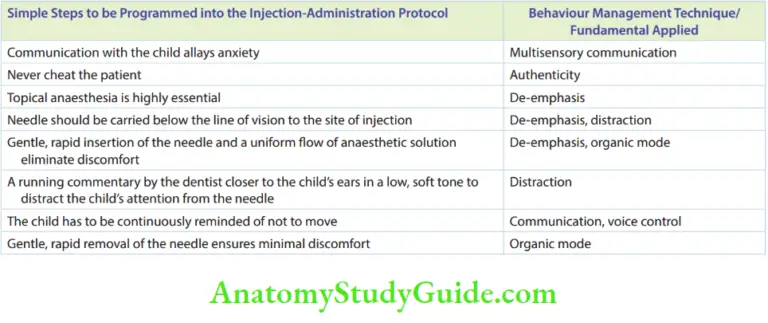 Local Anaesthesia Notes - Anatomy Study Guide