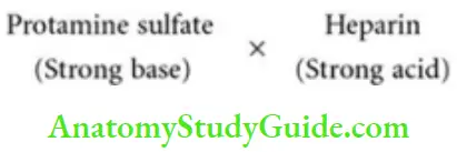 Drugs Affecting Blood Coagulation - Anatomy Study Guide