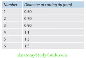 Endodontic Instruments Classification Notes - Anatomy Study Guide