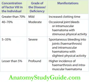 Management of Medically Compromised Children Notes - Anatomy Study Guide