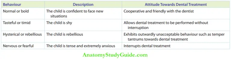 Science Of Child Behaviour Notes - Anatomy Study Guide