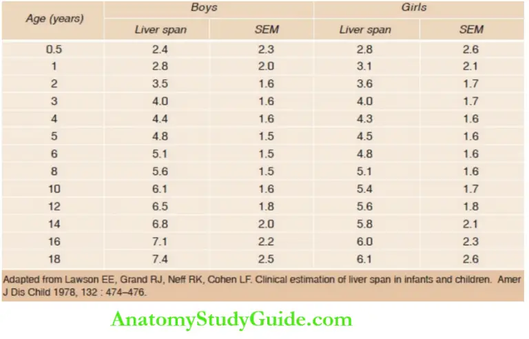 Pediatric Abdominal Assessment Notes - Anatomy Study Guide