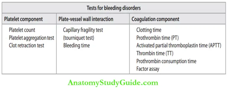 Blood Disorders And Coagulation Pathology Notes - Anatomy Study Guide