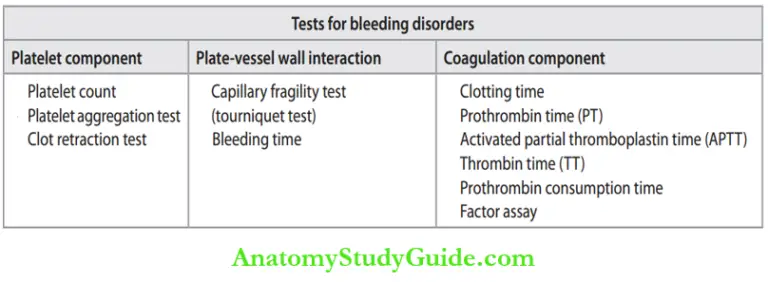 Blood Disorders And Coagulation Pathology Notes - Anatomy Study Guide