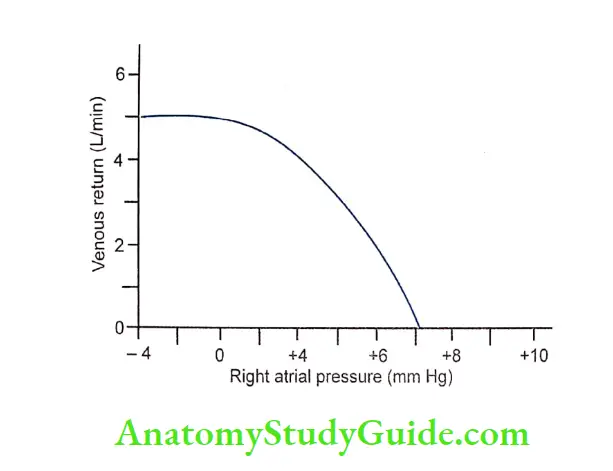 Cardiac Function Curves Physiology Notes - Anatomy Study Guide