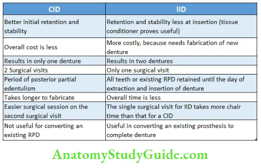 Complete Dentures Viva Question and Answers - Anatomy Study Guide