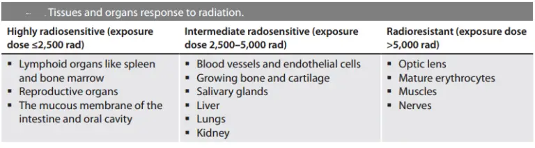 Radiation Biology Question And Answers - Anatomy Study Guide
