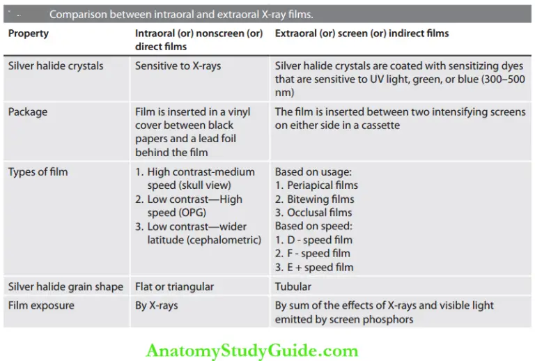 Radiology X-Ray Film And Screens Short Notes - Anatomy Study Guide