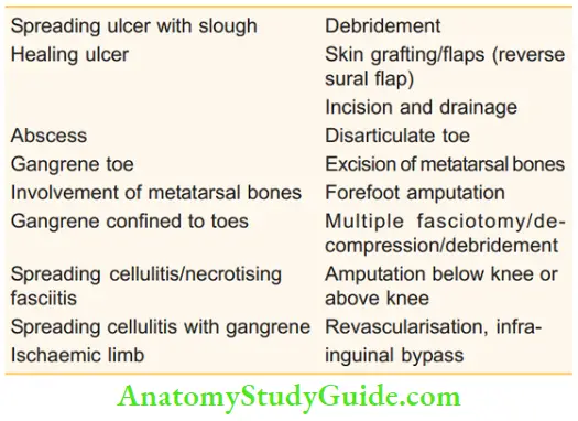 Differential Diagnosis Of Leg Bazin's Ulcer And Pressure Sore Notes ...