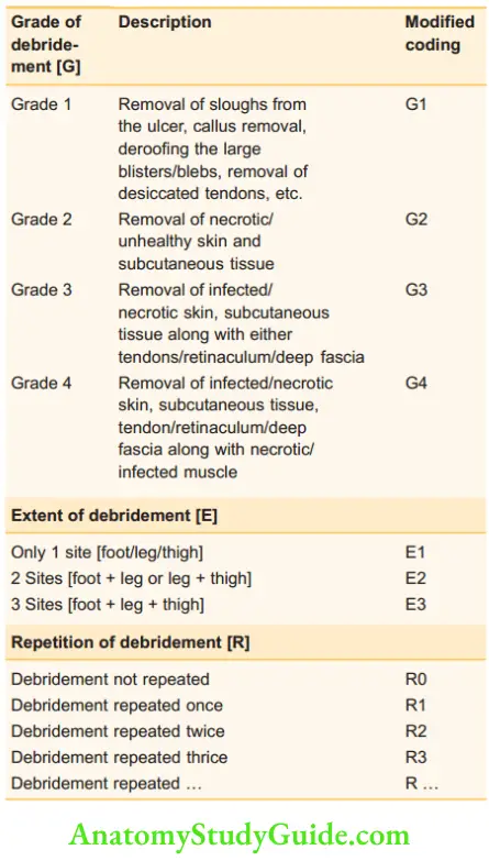 Differential Diagnosis Of Leg Bazin's Ulcer And Pressure Sore Notes ...