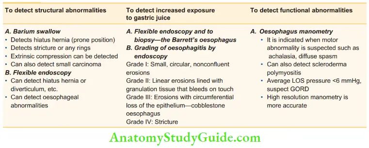 Gastroesophageal Reflux Disease Treatments Notes - Anatomy Study Guide